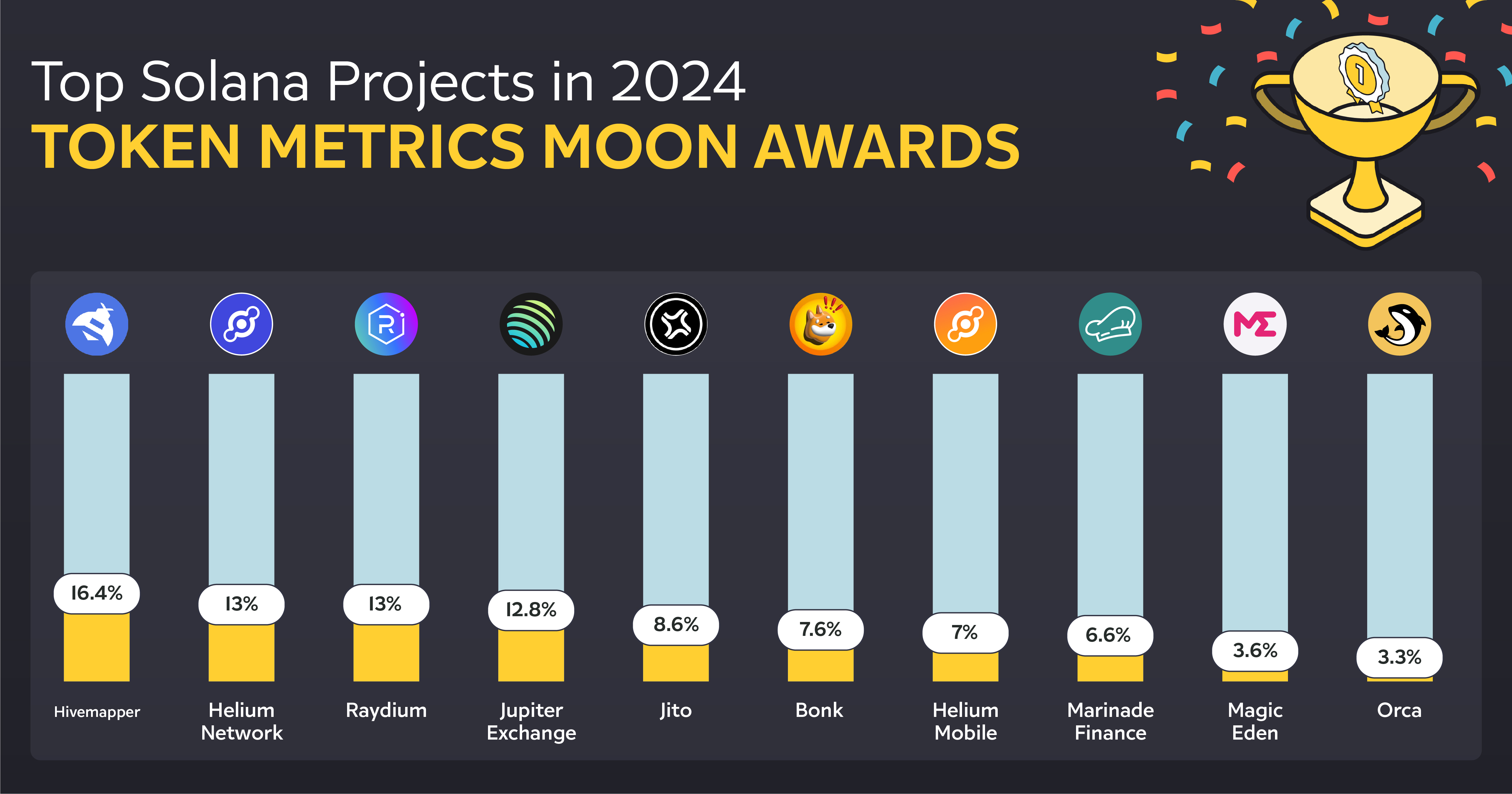 Top Solana Projects in 2024 - Token Metrics Moon Awards